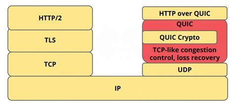 Quic Vs Tcp Tls — And Why Quic Is Not The Next Big Thing By Codavel Codavel Tech Blog Medium