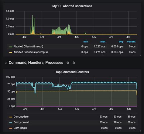 Mysql Performance Tuning Related Connection Database Administrators