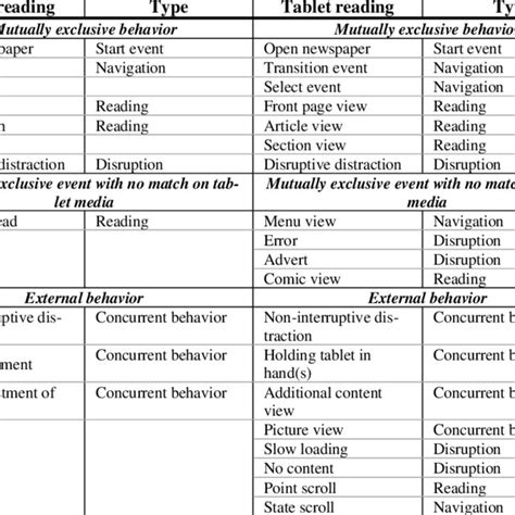 Coding Schemes For Paper And Tablet Reading Download Scientific Diagram