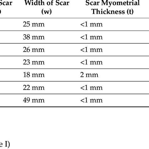 Mri Measures Of Cesarean Scar Defect Download Scientific Diagram