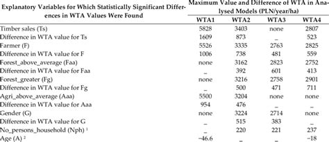 Differences In Mean Wta Values For Explanatory Variables Based On