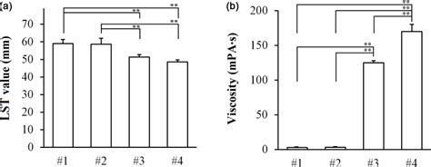 Average Linear Spread Test Lst And Viscosity Values Of The Test