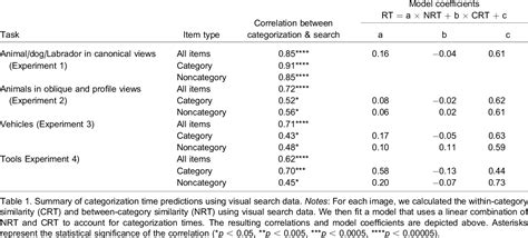 Table 1 From Similarity Relations In Visual Search Predict Rapid Visual Categorization