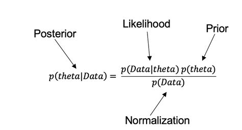 Bayesian Inference In Python Towards Ai