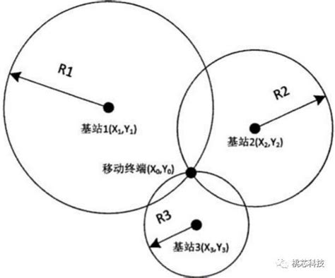 uwb定位算法c 代码 关于uwb的一些科普 csdn博客
