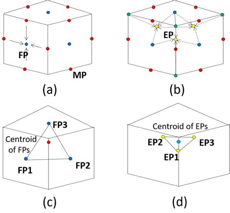 The Process Of Catmull Clark Surface Subdivision Download Scientific Diagram