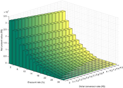Maximum Net Present Values To The Hospital Case Study Without Download Scientific Diagram