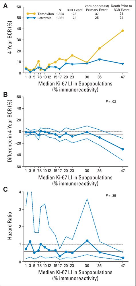 Subpopulation Treatment Effect Pattern Plot Analysis Of The Treatment