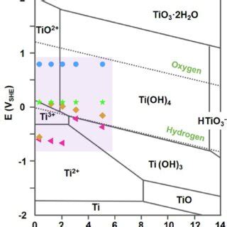 Pourbaix diagram of Ti-H 2 O system at 25 • C (the concentration of ...