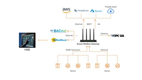 ระบบอตโนมต HMI Human Machine Interface อปเกรด HMI ดวยเทคโนโลย IoT เพอเพมประสทธภาพ