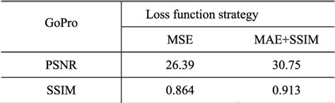 Table 2 From Two Level Wavelet Based Convolutional Neural Network For Image Deblurring