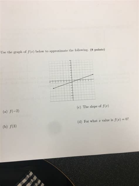Solved Use The Graph Of F X Below To Approximate The Chegg