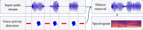 Audio Signal Pre Processing Voice Activity Detection Silence Removal Download Scientific