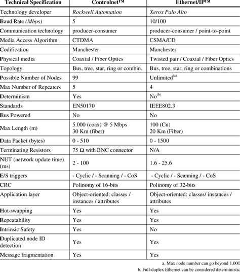 Technical Specifications Of The Networks Download Table