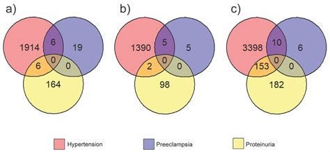 Overlaps Between Pe Htn And Pro At The A Disease Associated Snp B Download Scientific