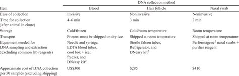 Comparison Of Dna Collection Methods Download Table