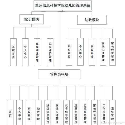 计算机毕业设计兰州信息科技学院幼儿园管理系统 兰州信息科技学院幼儿教育管理信息化平台的设计与实现 基于spring Boot的兰州信息科技学院