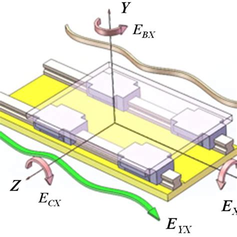 6 dof geometric errors of a linear moving stage download scientific