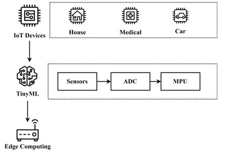 Tinyml Ứng Dụng Giới Hạn Và Sử Dụng Trong Thiết Bị Iot Và Edge Devices Mygpt