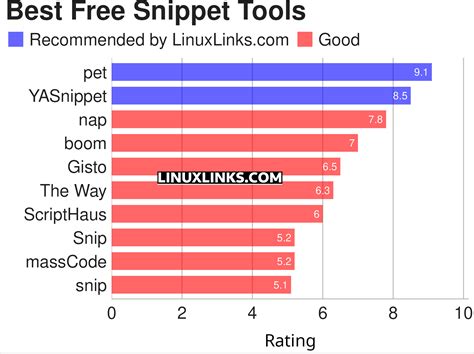 10 Best Free And Open Source Snippet Tools Linuxlinks