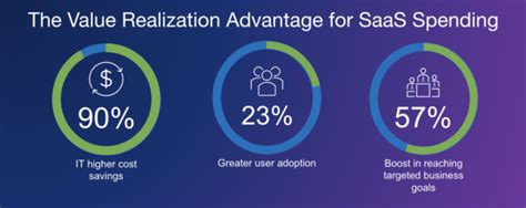 Value Realization Advantage For Saas Spending 1024x406 Png Vmware Blogs