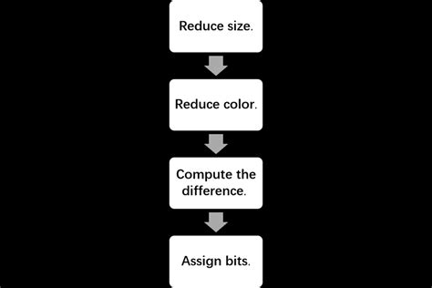 The Dhash Algorithm Download Scientific Diagram