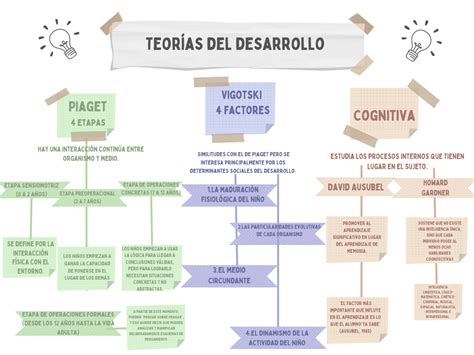 Gemma Ramirez Martinez mapa conceptual teorías del desarrollo