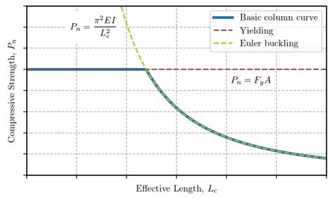Learning Module Buckling Idea Statica