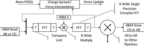 Figure 10 From An Opencl 3d Fft For Molecular Dynamics Simulations On