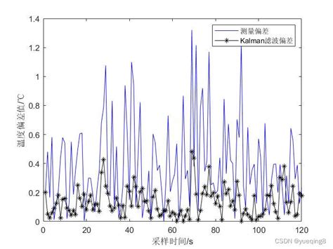 Kalman滤波在温度测量中的应用卡尔曼滤波在温度测量中的应用x1251 Csdn博客