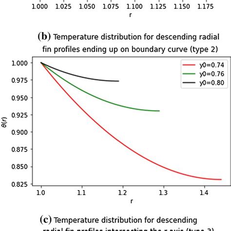 Sample Temperature Distributions Along Full Length Radial Fins Shown In