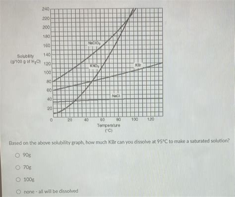 Solved Solubility G 100 G Of H 2o Based On The Above Solubility Graph How Much Kbr Can You