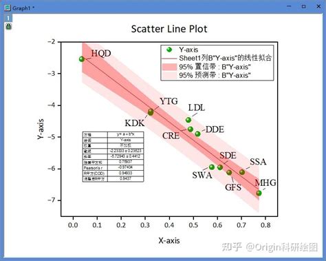 Origin科研绘图：带置信区间的散点折线图 知乎