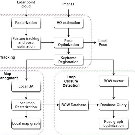 Complete Architecture Of Our Slam System Download Scientific Diagram