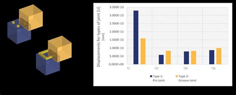 A Two Types Of Interlocking Joints B Displacement Results For Two Download Scientific