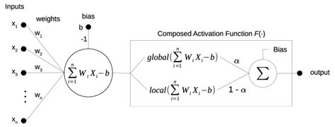 Scheme Of The Global Local Neuron Proposed Download Scientific Diagram