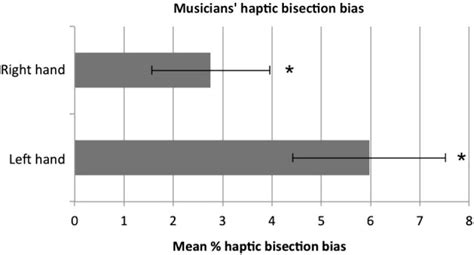 The Mean Percentage Bisection Bias In Musicians Participants Showed A