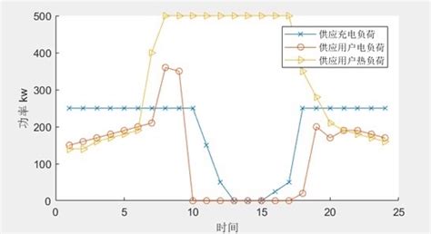 matlab代码：基于改进粒子群算法的含电动汽车参与园区综合能源优化调度 madai109 博客园