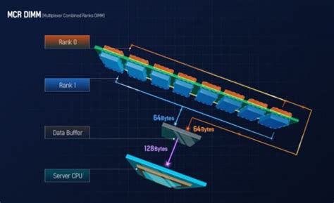 amd ve jedec yüksek hızlı ddr5 mrdimm ler geliştiriyor core blog