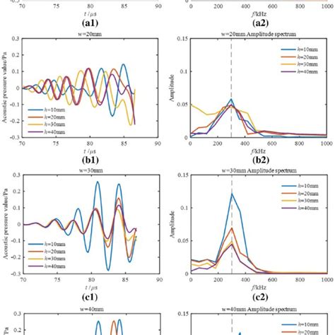 The Time Domain And Frequency Domain Signal Of Received Direct Waves