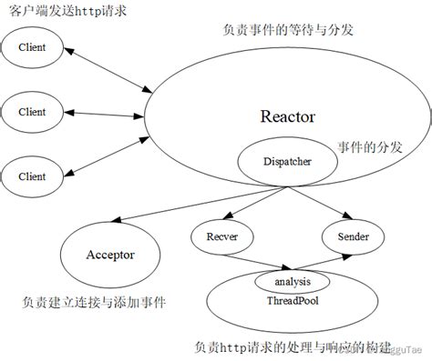 基于reactor的web服务器（一） 基于 reactor 模式的多线程 web 服务器 csdn博客