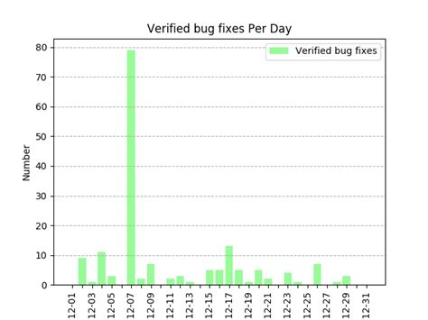 QA Dev Report December LibreOffice QA Blog
