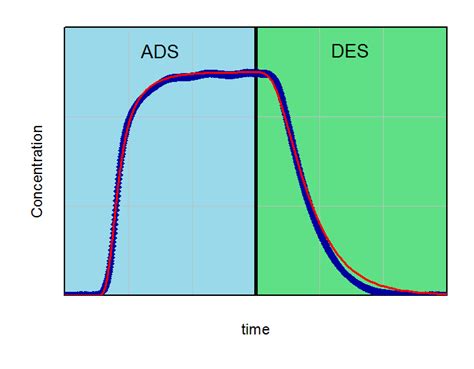 Simulations Dynamic Sorption Breakthrough Curve Measurement Mixsorb Dynasorb Bt