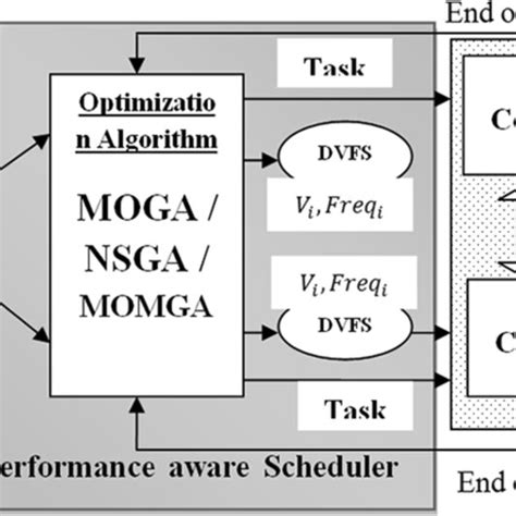 Multicore Architecture Based Biotechnology System Download Scientific