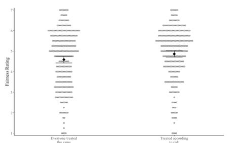 Distribution Of Averaged Fairness Perception Per Participant For The