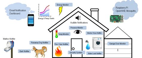 Open Source Home Automation Projects We Love