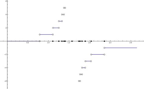 Plotting Plot A Piecewise Function With Black And White Disks Marking