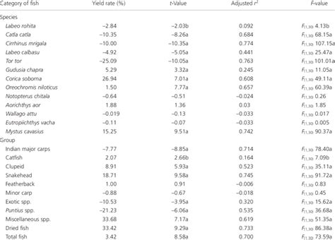 Determination Of The Yield Rate Of Different Categories Of Commercially Download Scientific