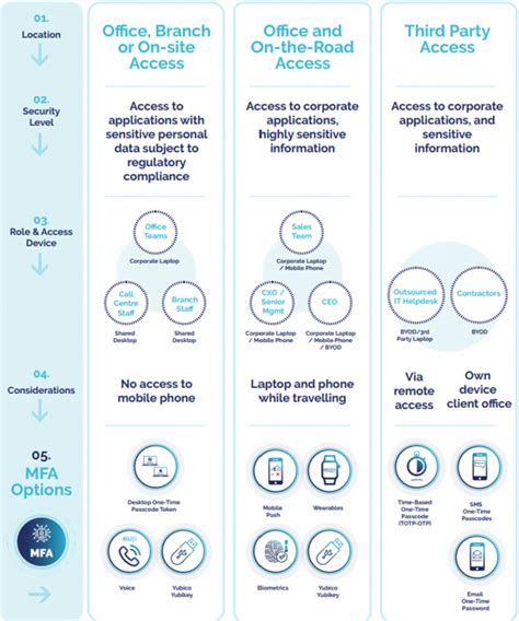 MFA Best Practices For A Successful Cyber Security Strategy