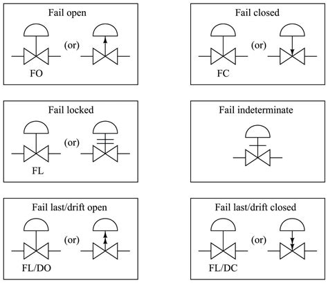 Instrument And Process Equipment Symbols Control And Instrumentation Documentation Textbook